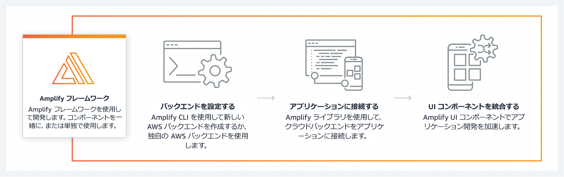 AWS Amplify（アプリケーションの構築とデプロイ）| AWS